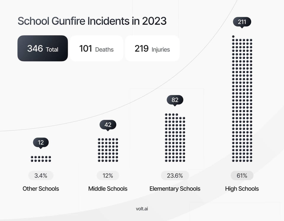 20+ Crucial School Safety and Security Statistics for 2024