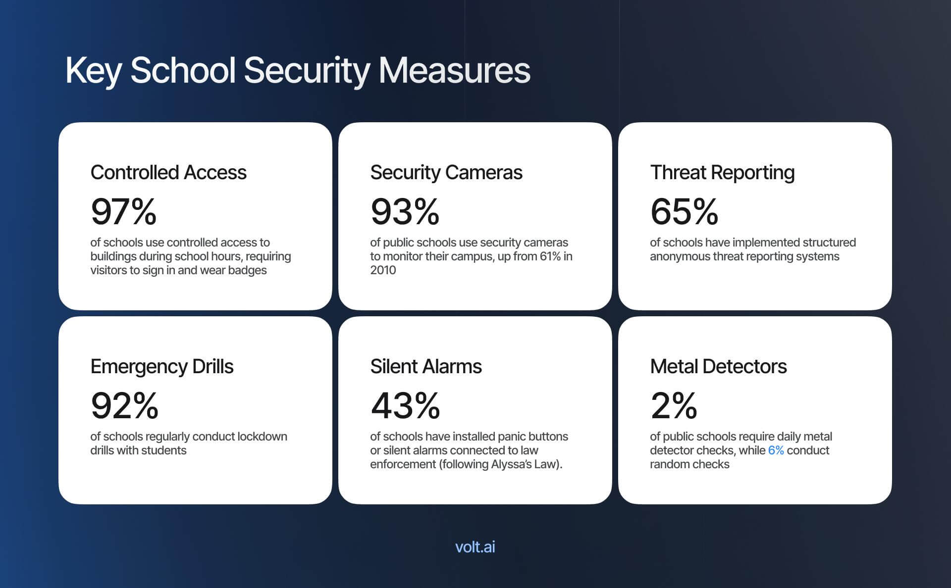 20+ Crucial School Safety and Security Statistics for 2024