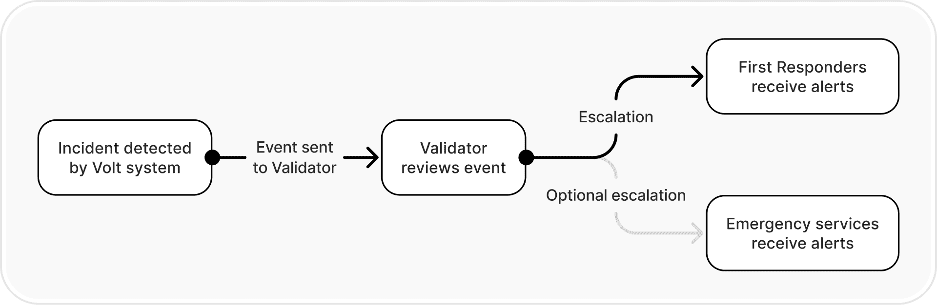 Revolutionizing Safety: AI-Driven Rule Triggers for Smarter Security